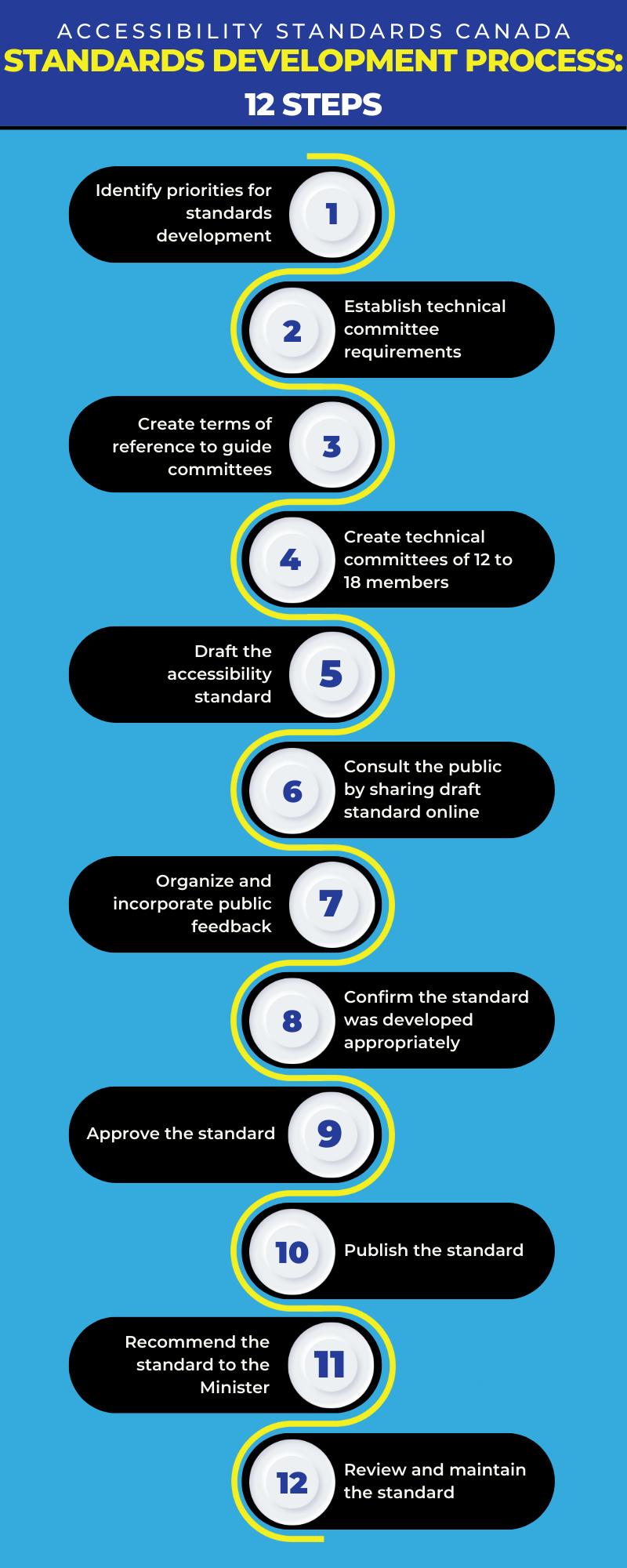 Standards development process: 12 steps - Accessibility Standards Canada